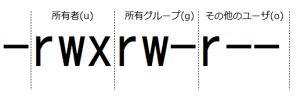 chmod +-rwx で権限の付与をおこなう | Linux 実践ガイド